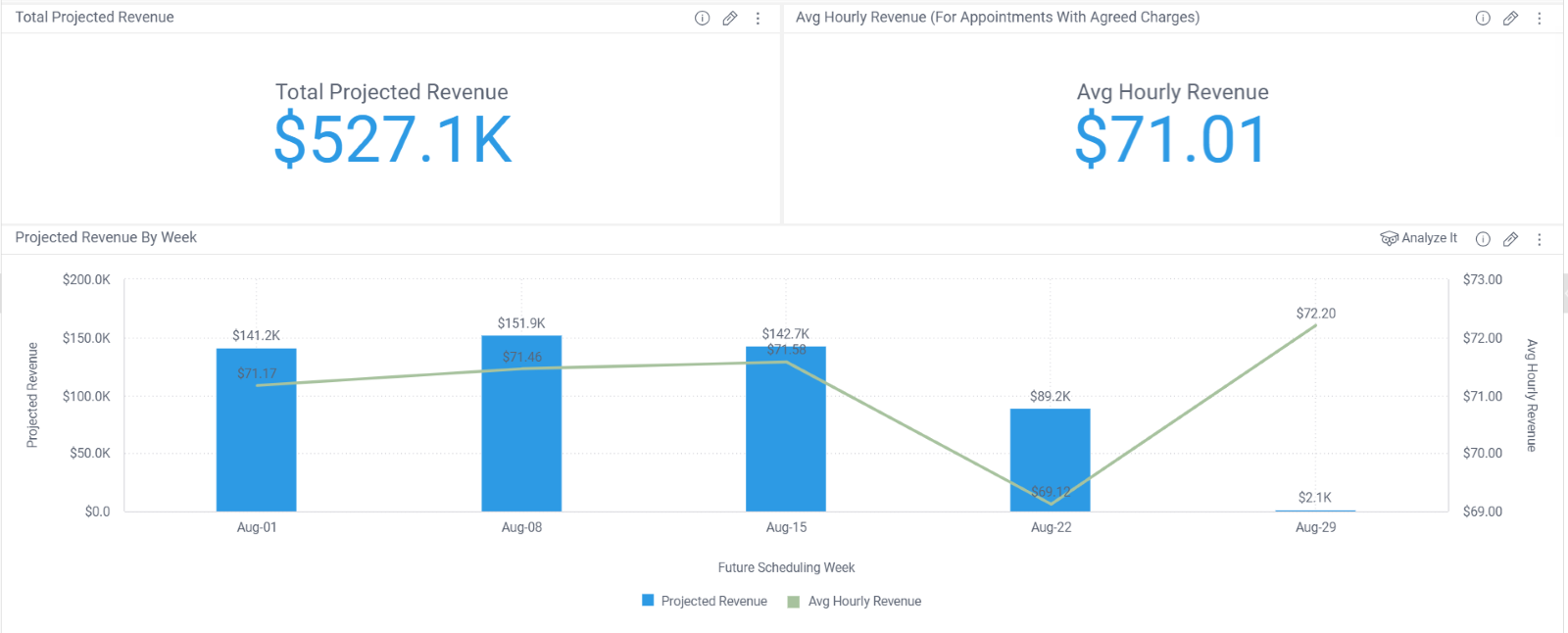 Knowledge: Appointment Revenue Projection in ABI