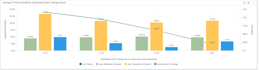 Knowledge: VB-MAPP Organizational Progress in ABI